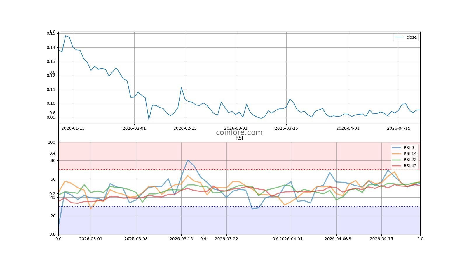 Догикоин RSI indicator