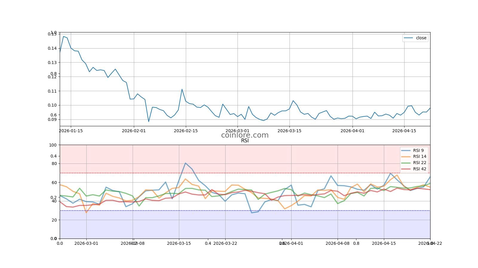 Dogecoin RSI indicator