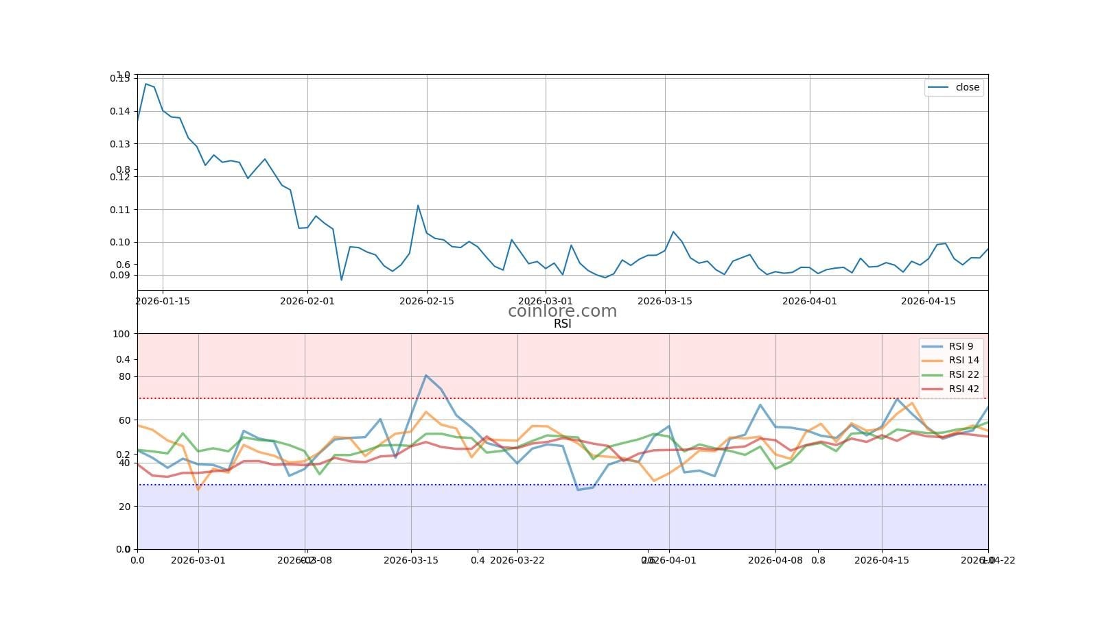 Dogecoin RSI indicator