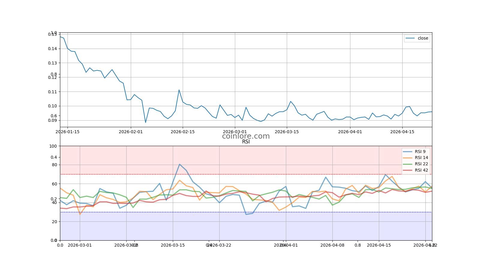 Dogecoin RSI indicator