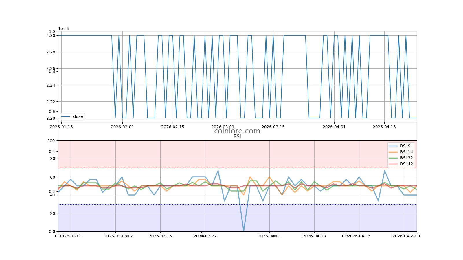 DogeCube RSI indicator