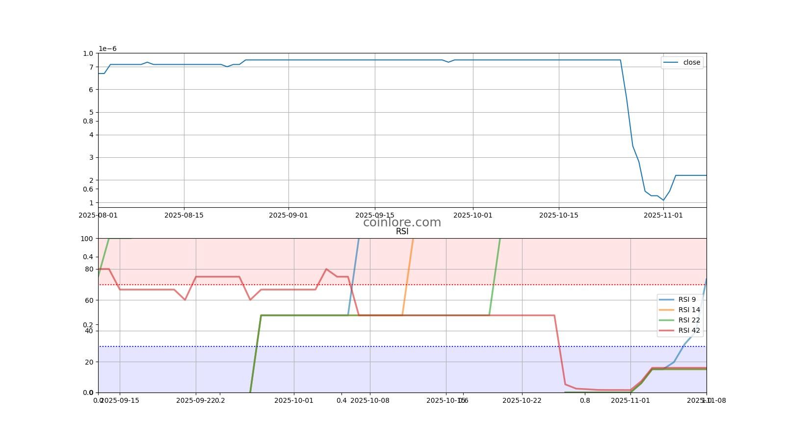 DogeCube RSI indicator