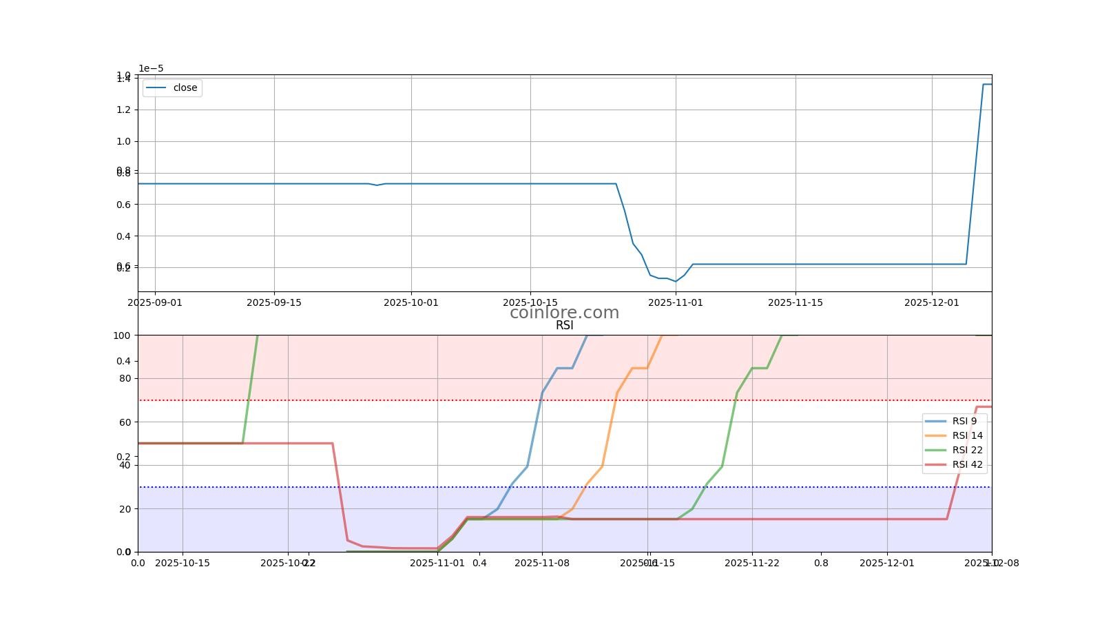 DogeCube RSI indicator