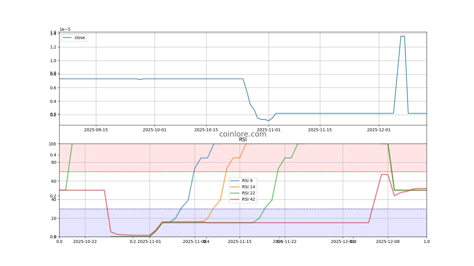 DogeCube RSI indicator