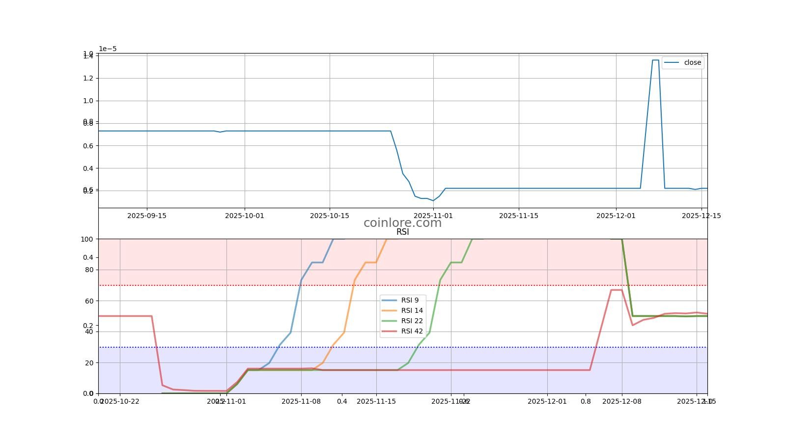 DogeCube RSI indicator