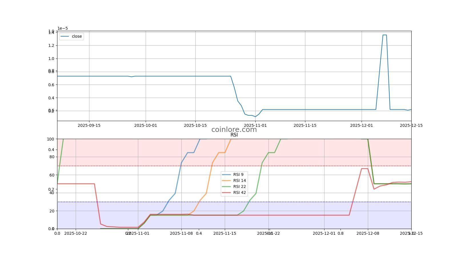 DogeCube RSI indicator
