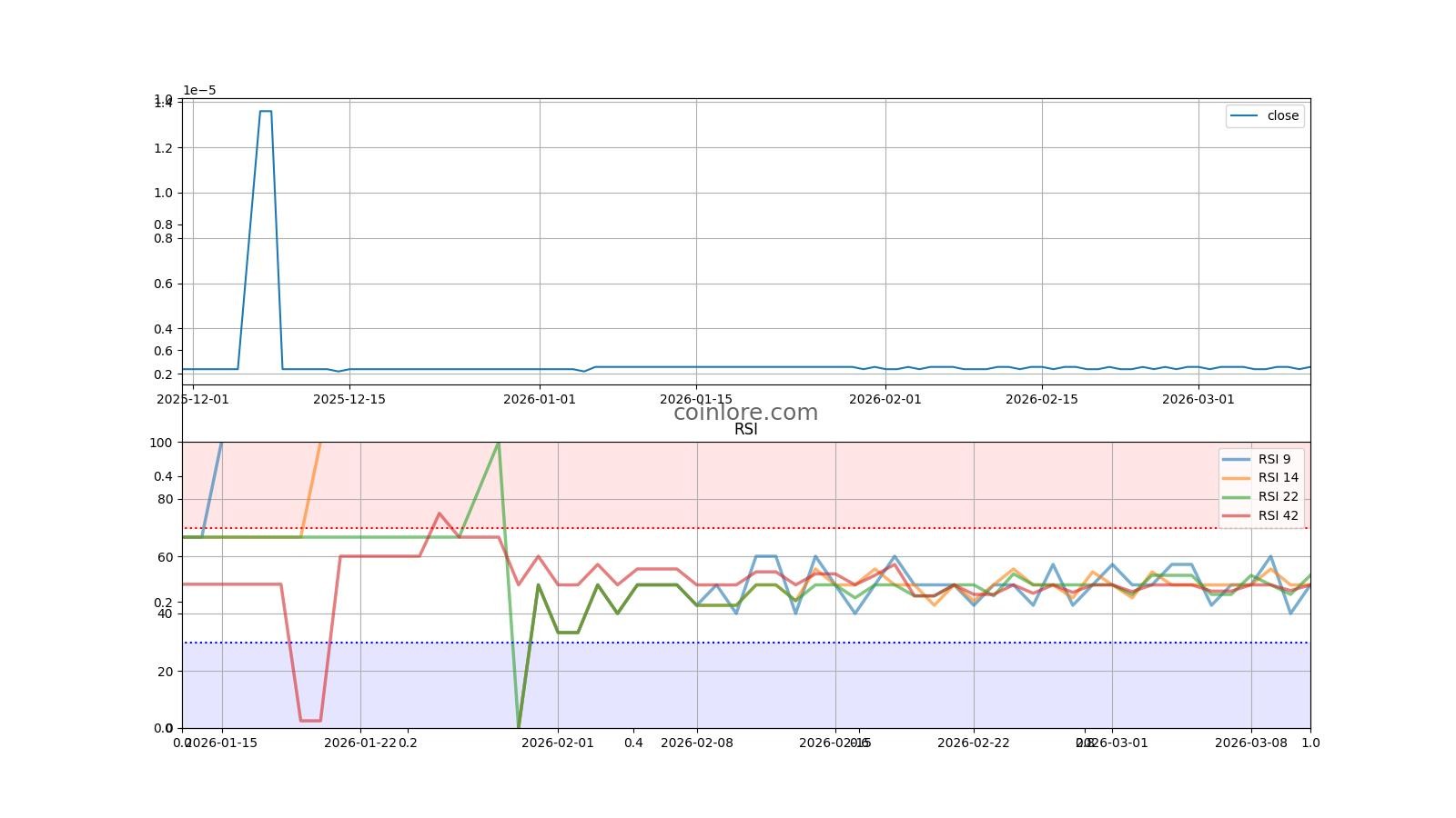 DogeCube RSI indicator