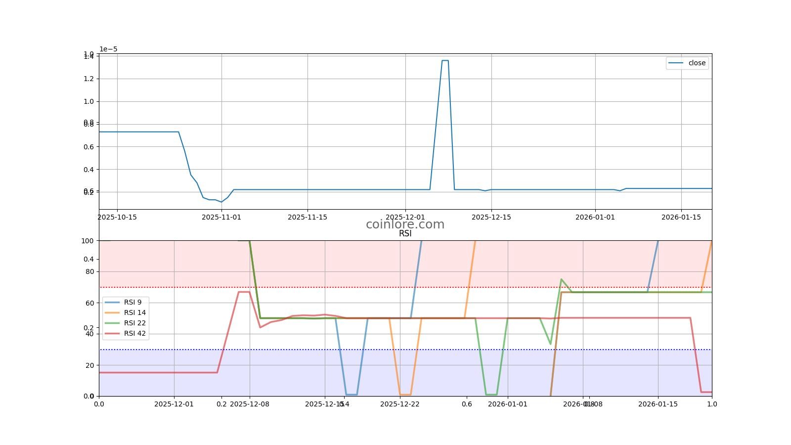 DogeCube RSI indicator