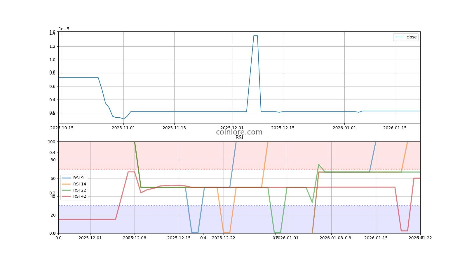 DogeCube RSI indicator