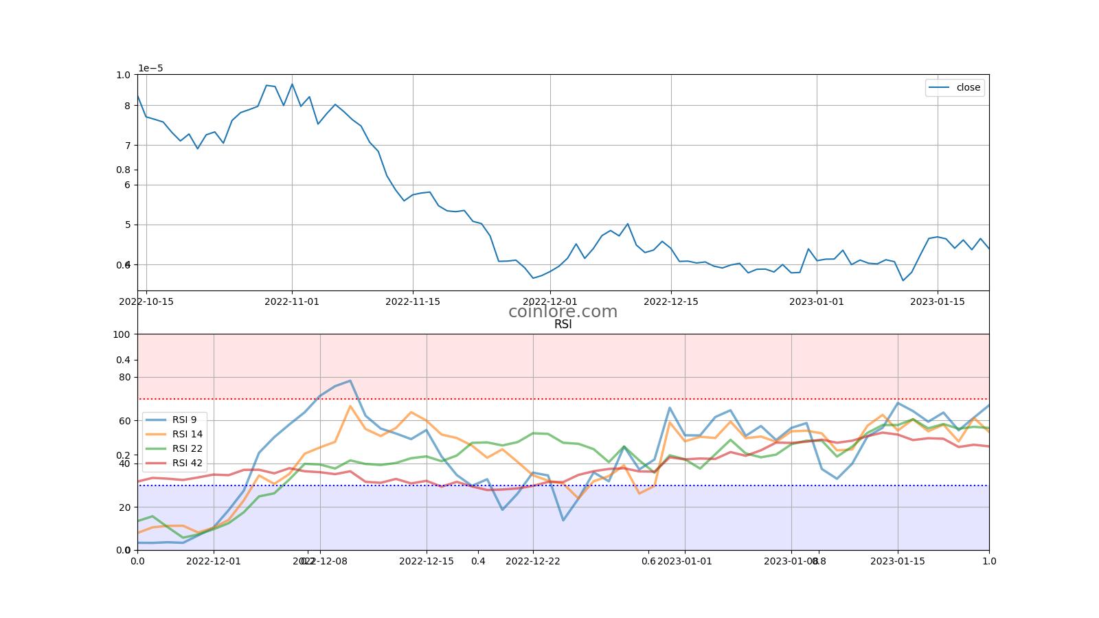 DogeCube RSI indicator