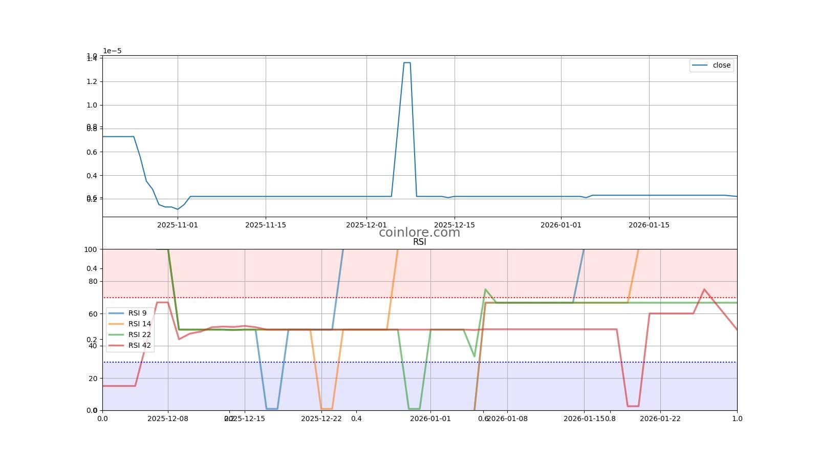 DogeCube RSI indicator