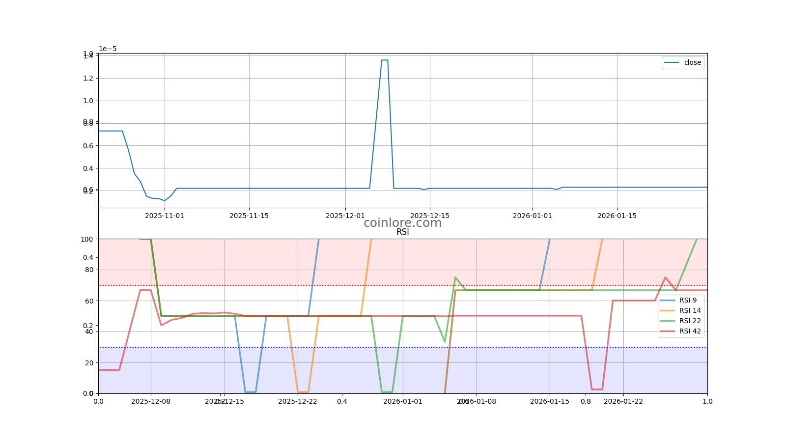 DogeCube RSI indicator