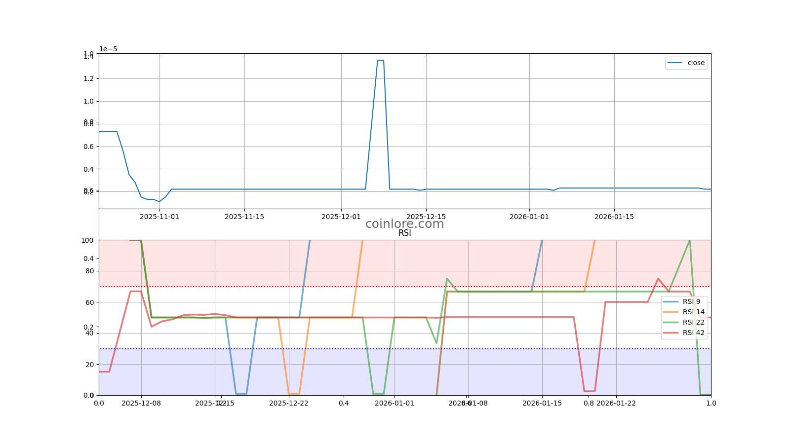 DogeCube RSI indicator