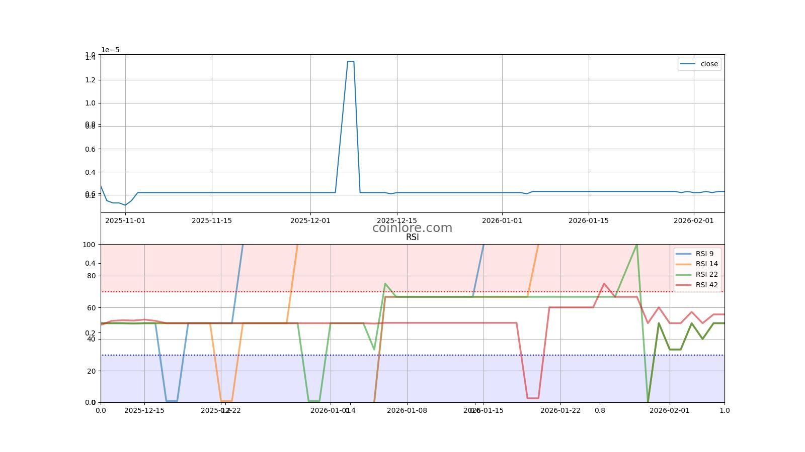 DogeCube RSI indicator