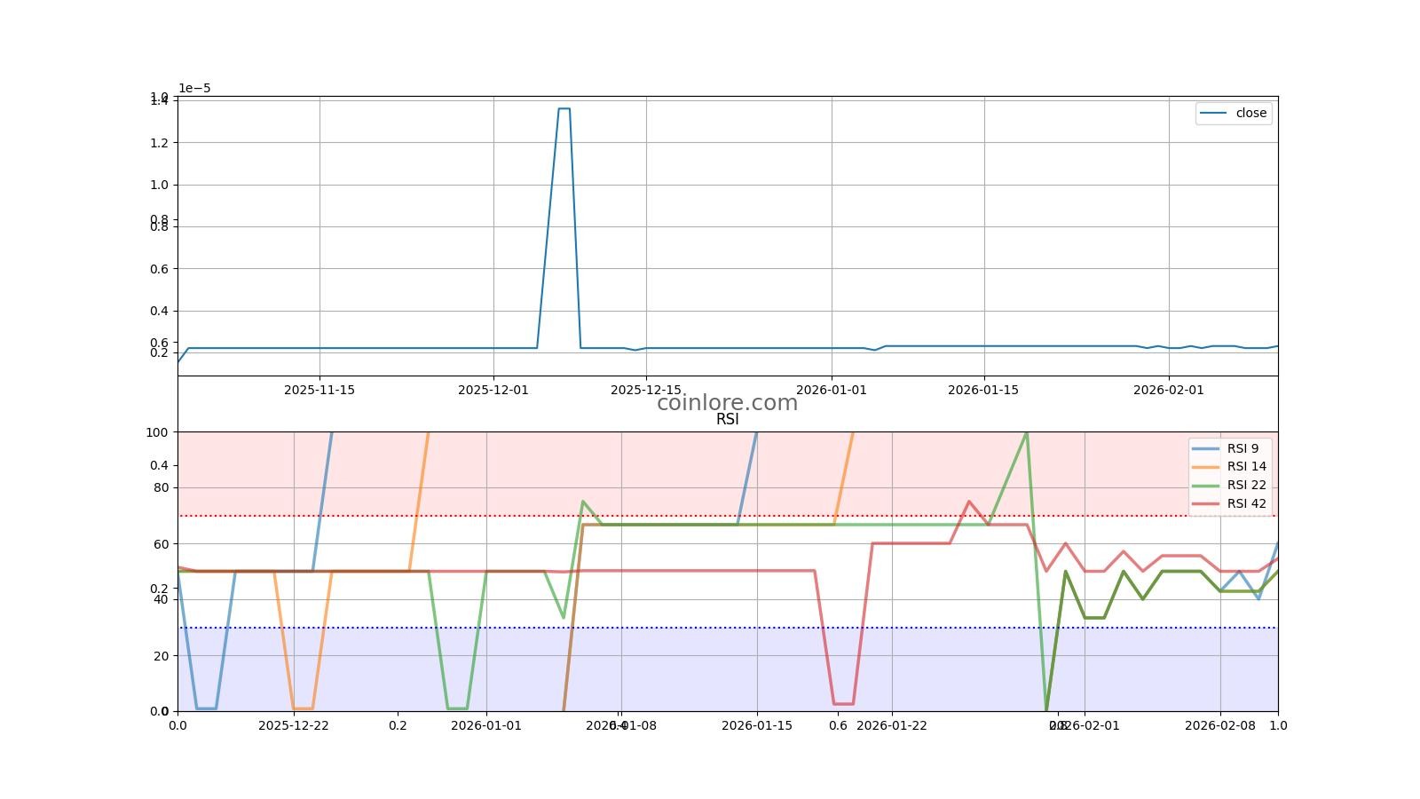 DogeCube RSI indicator