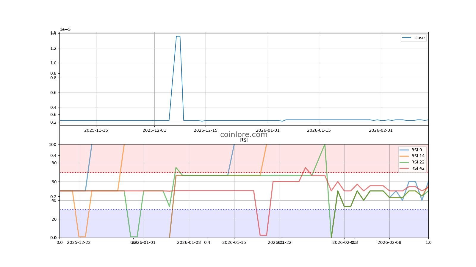 DogeCube RSI indicator