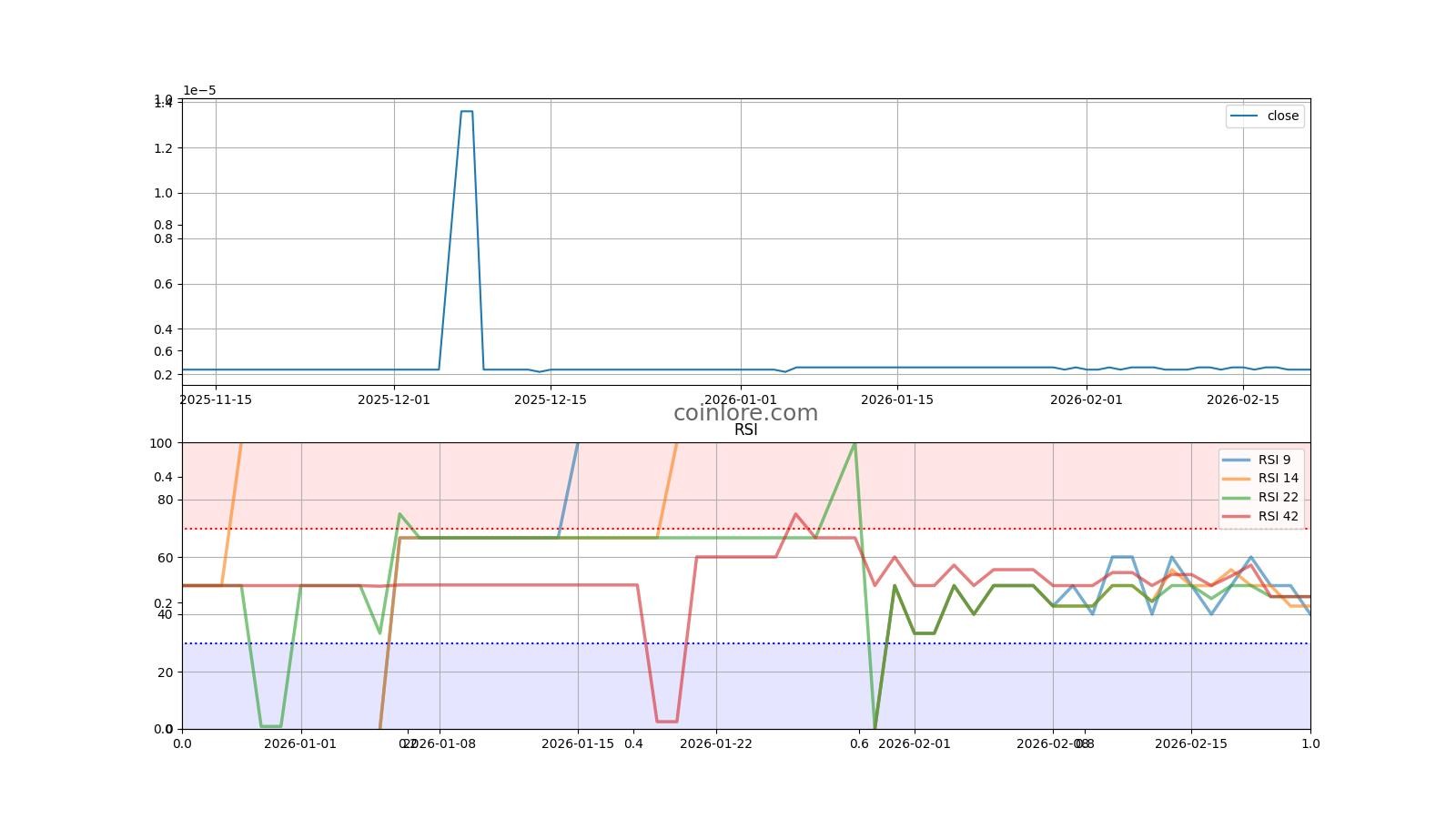 DogeCube RSI indicator