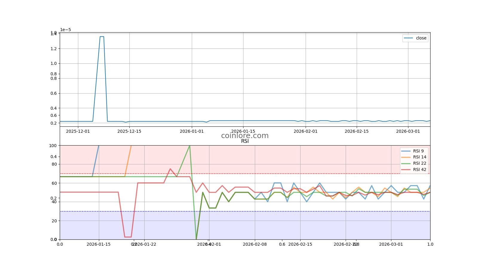 DogeCube RSI indicator