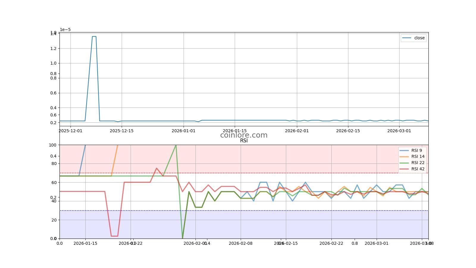 DogeCube RSI indicator