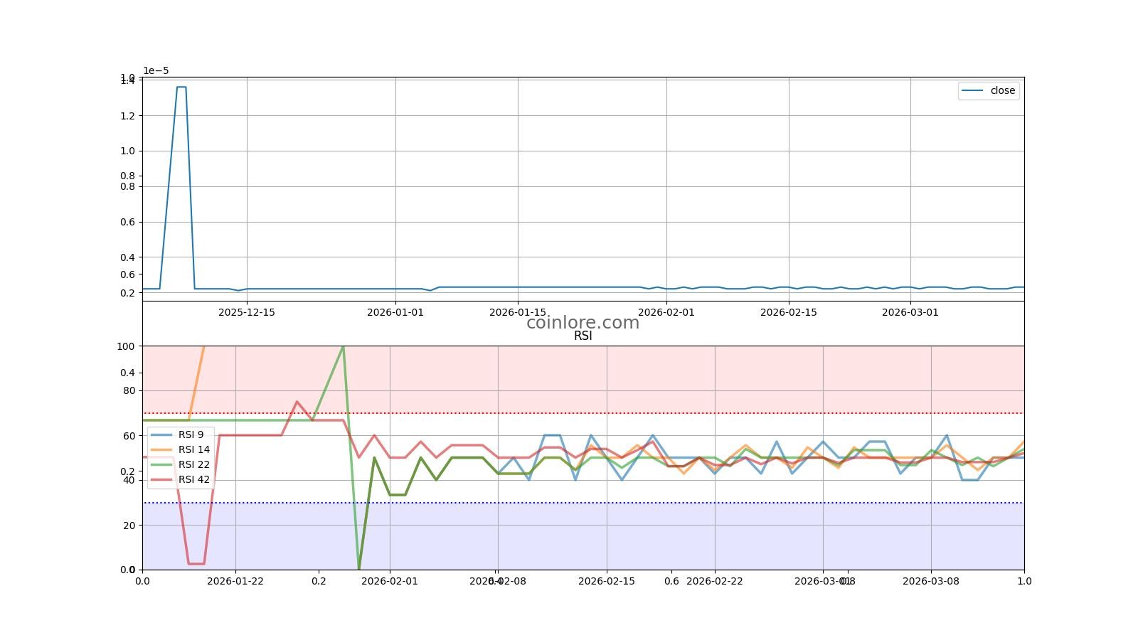 DogeCube RSI indicator