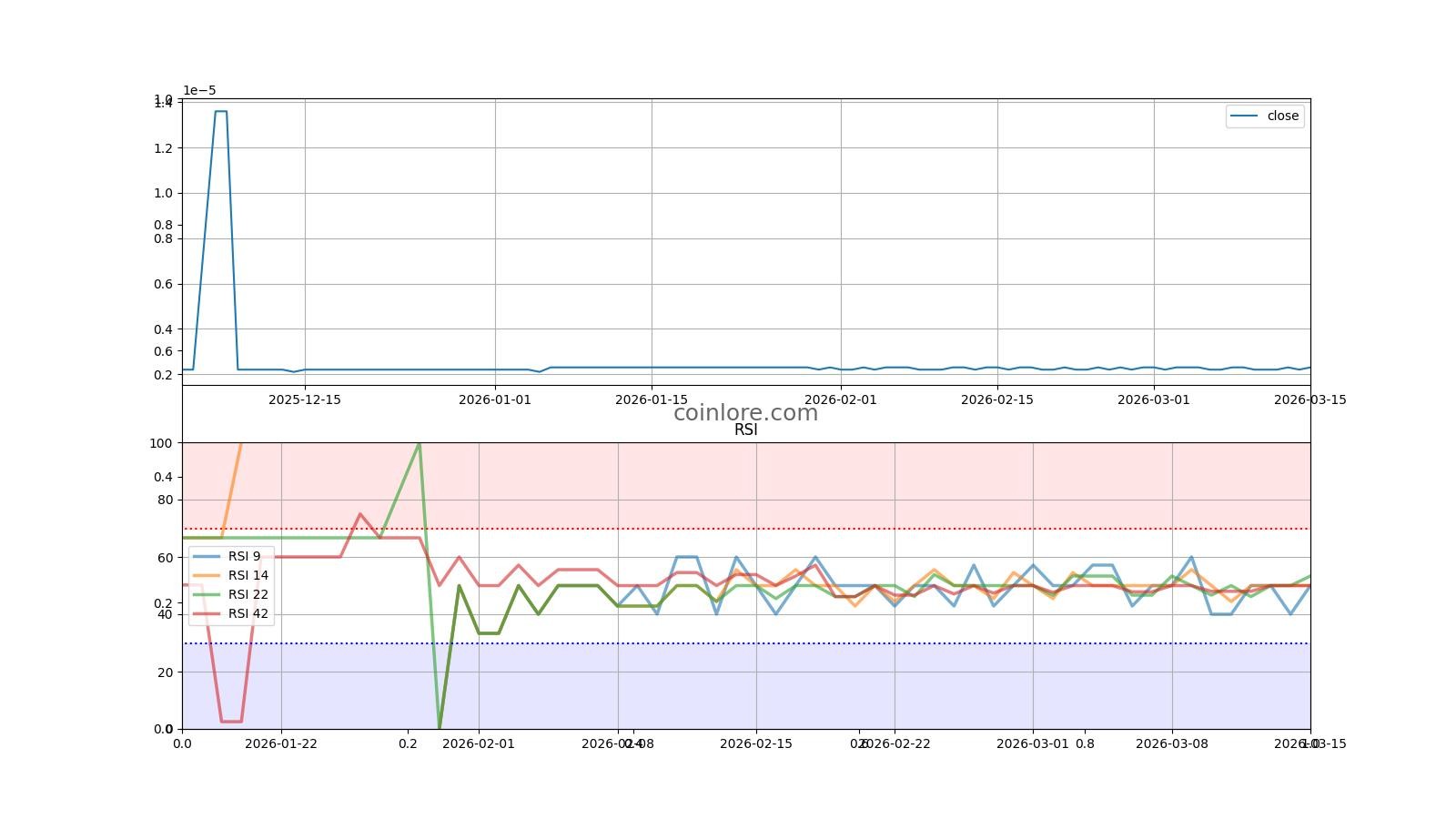 DogeCube RSI indicator