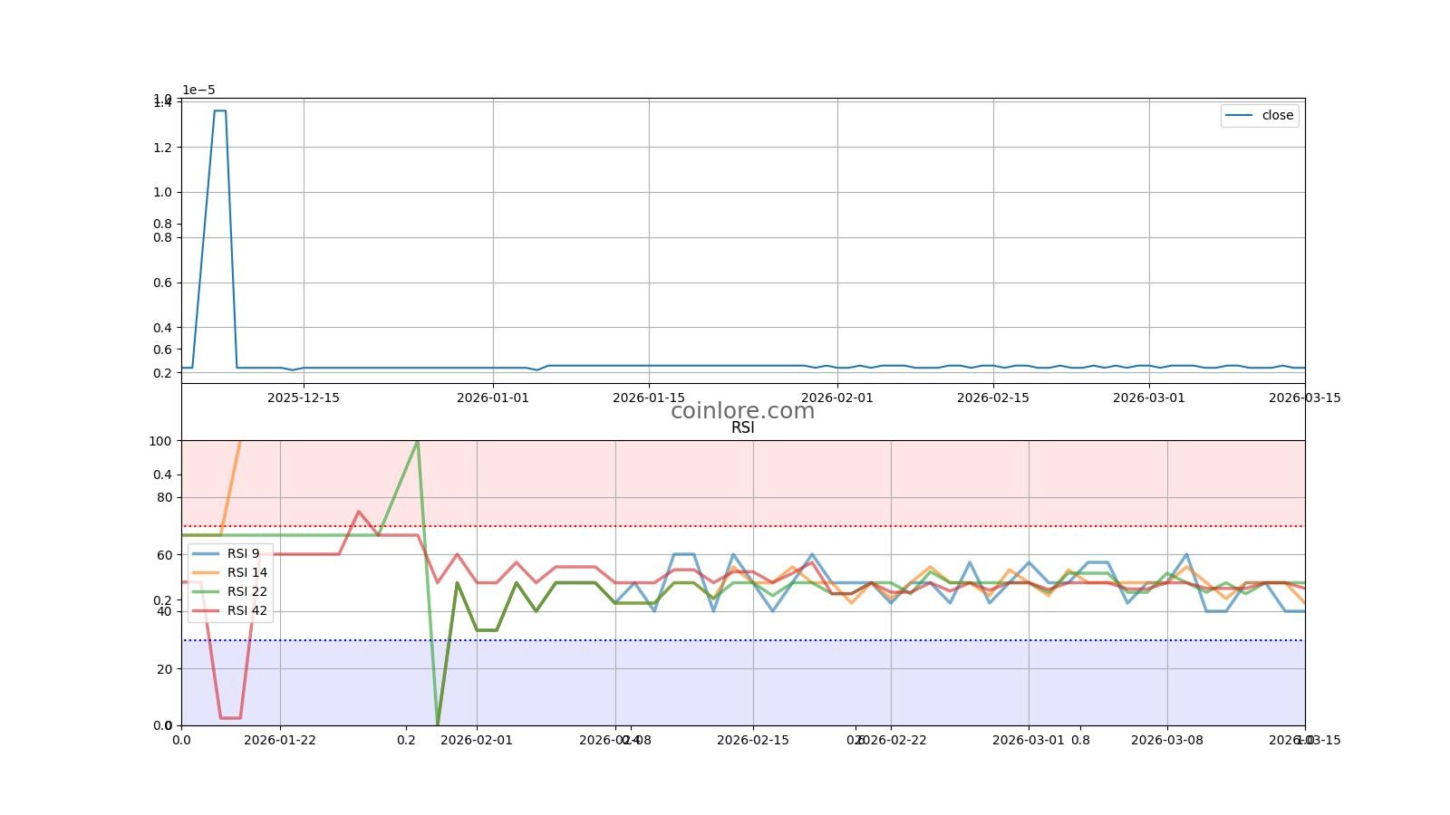 DogeCube RSI indicator