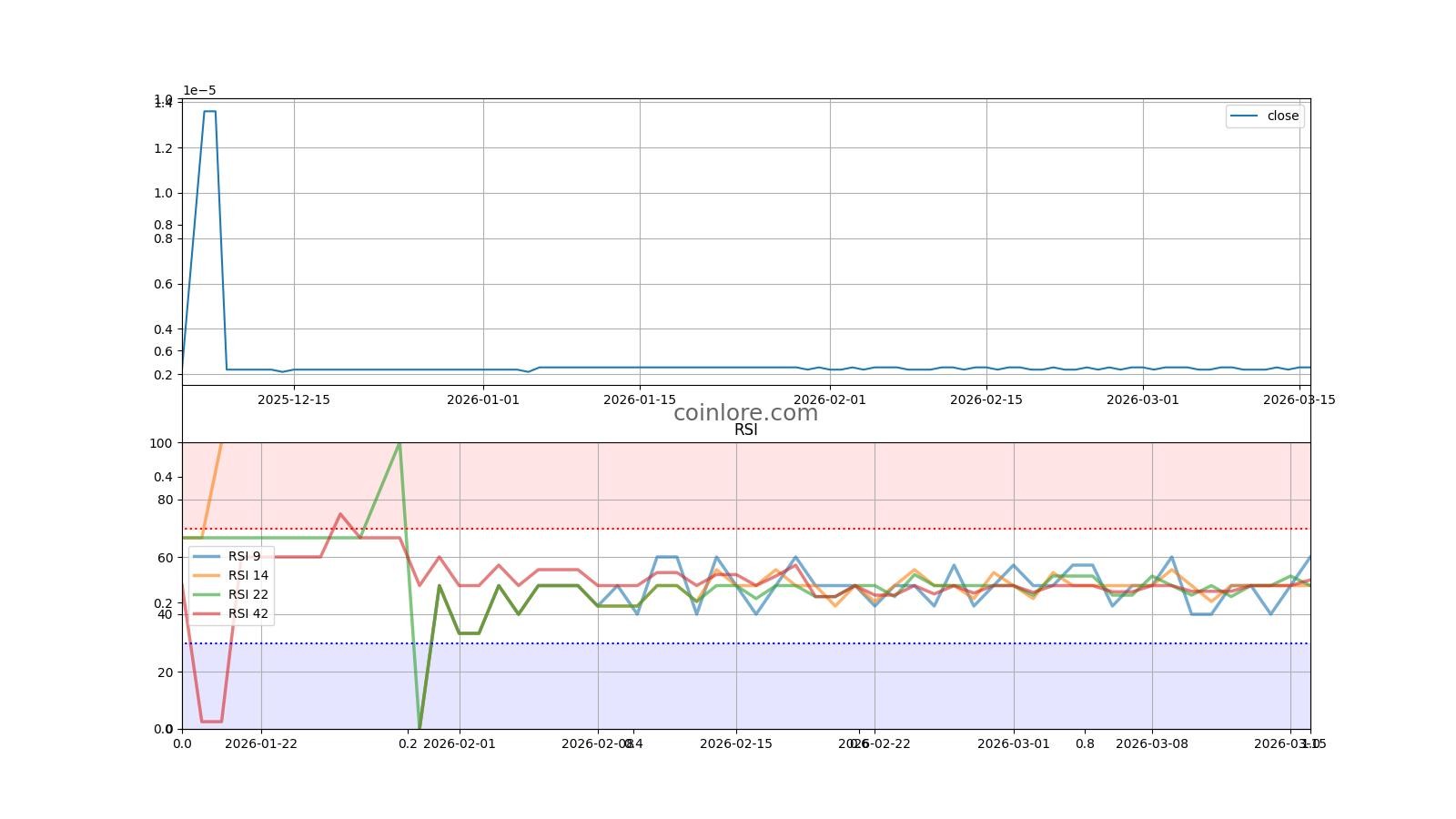 DogeCube RSI indicator