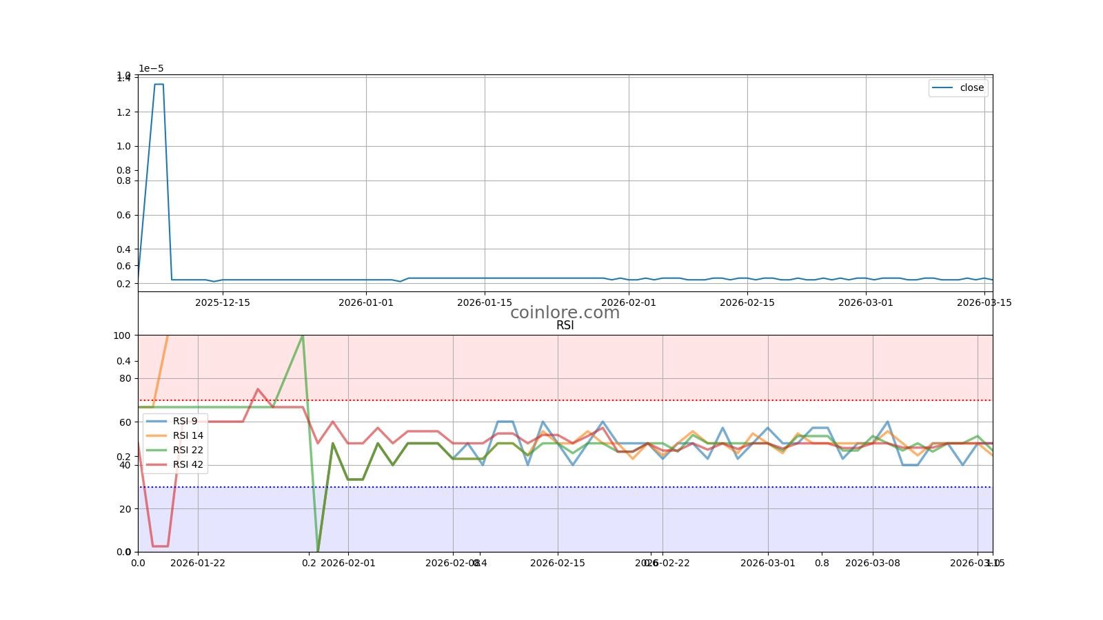 DogeCube RSI indicator