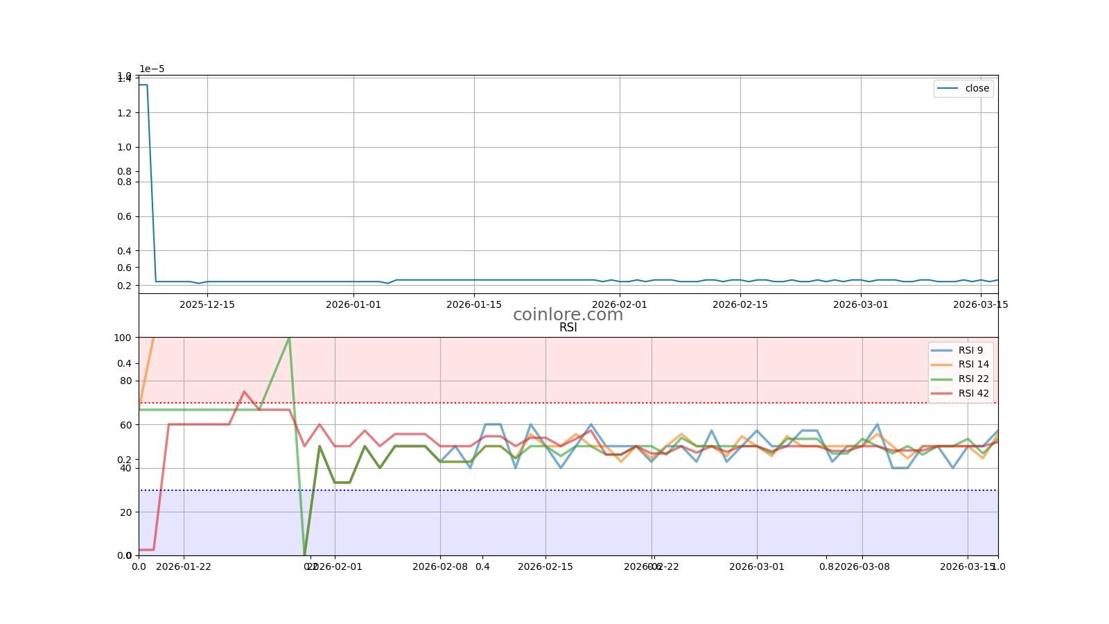 DogeCube RSI indicator