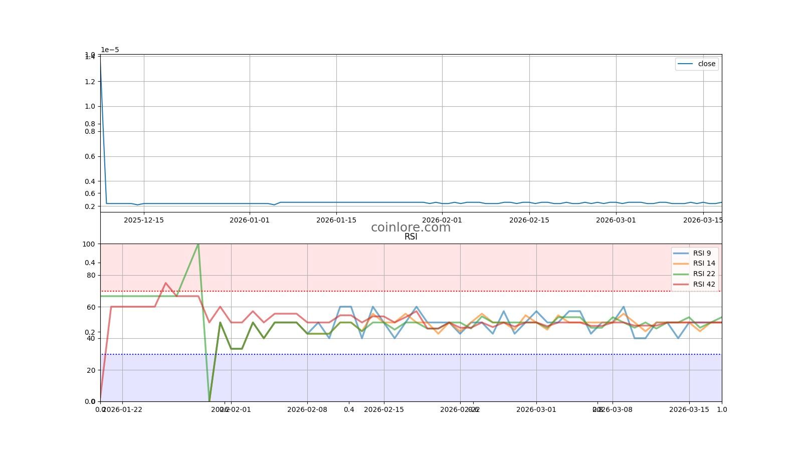 DogeCube RSI indicator