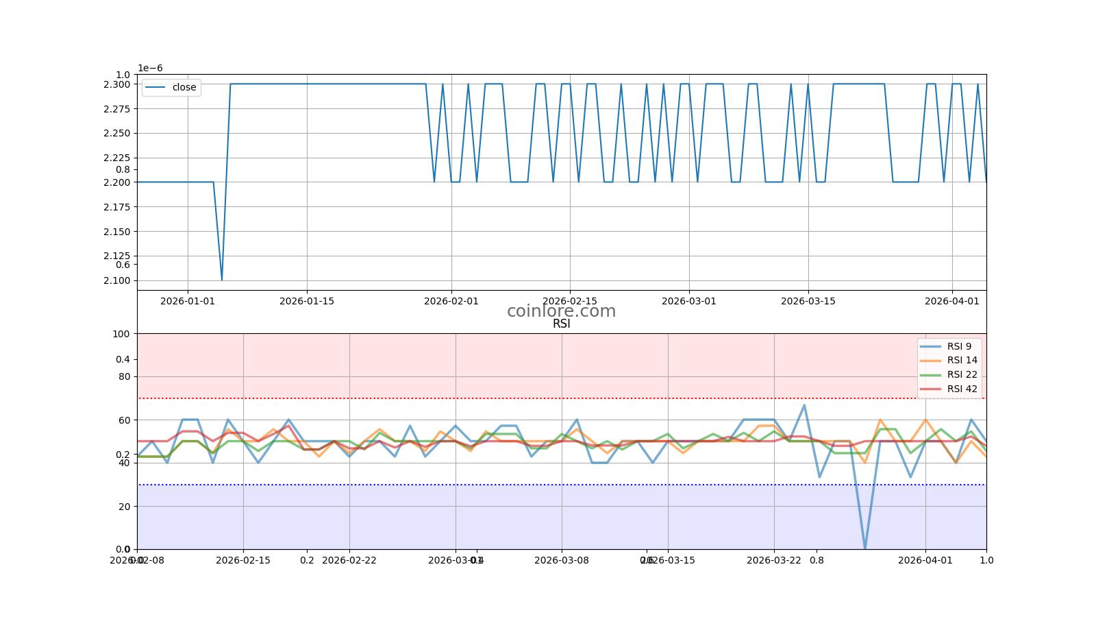 DogeCube RSI indicator
