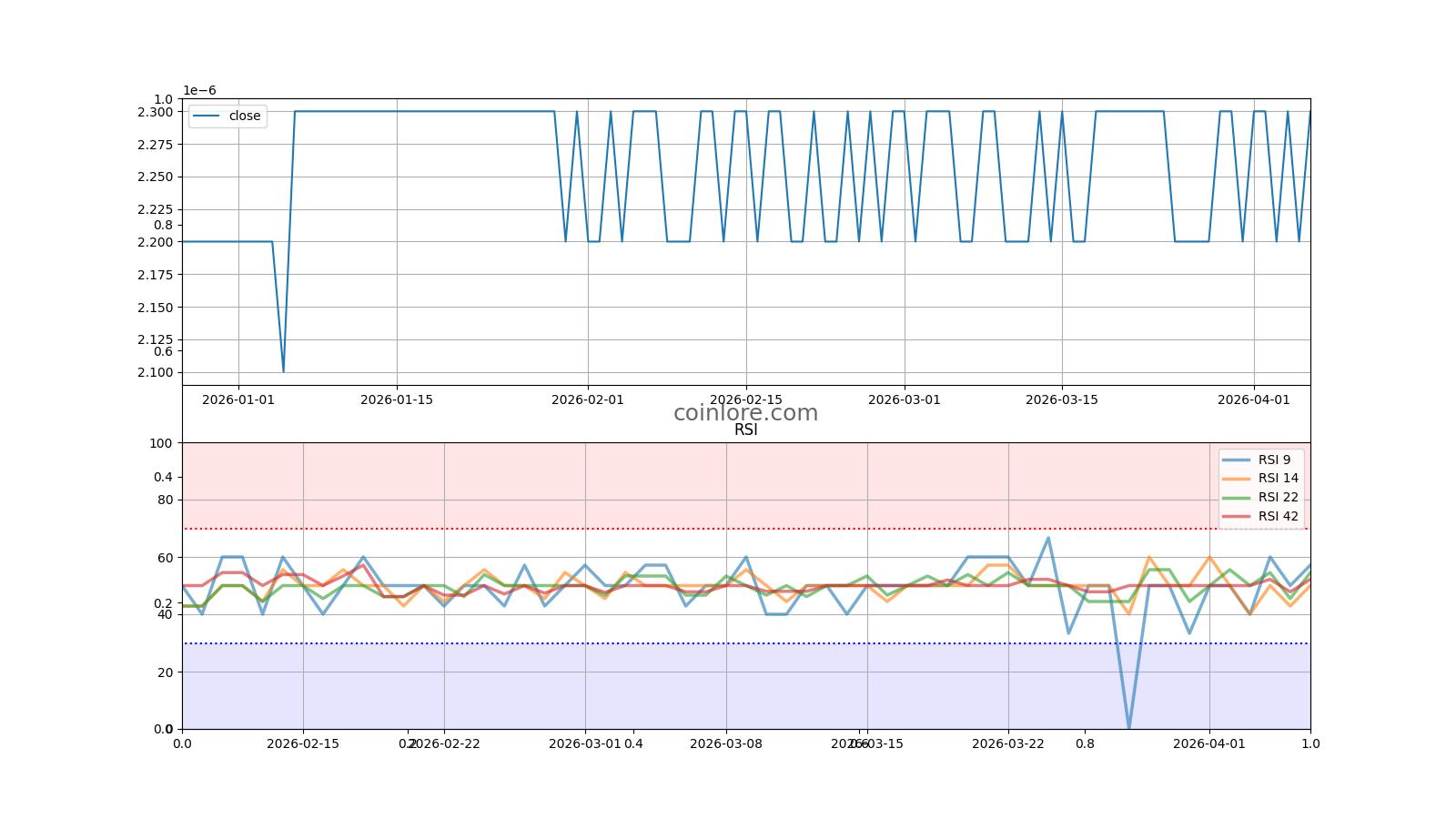 DogeCube RSI indicator