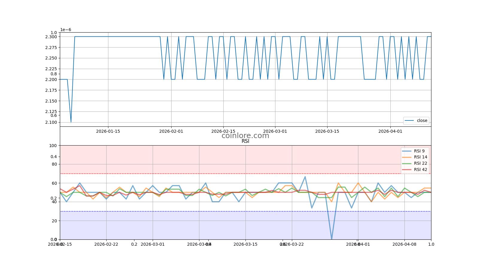 DogeCube RSI indicator