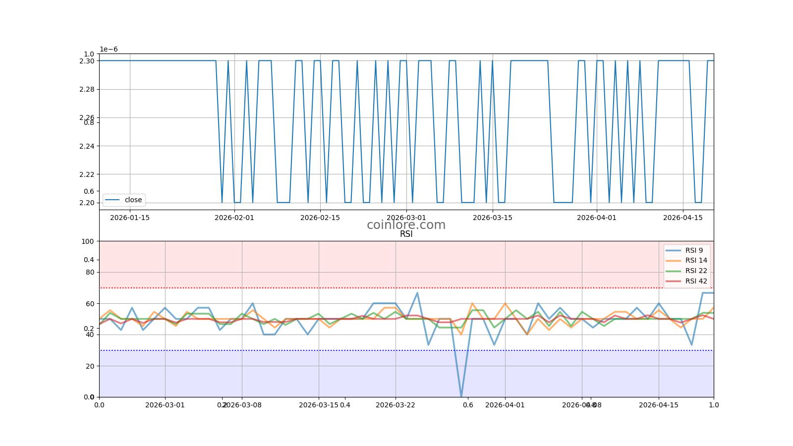 DogeCube RSI indicator