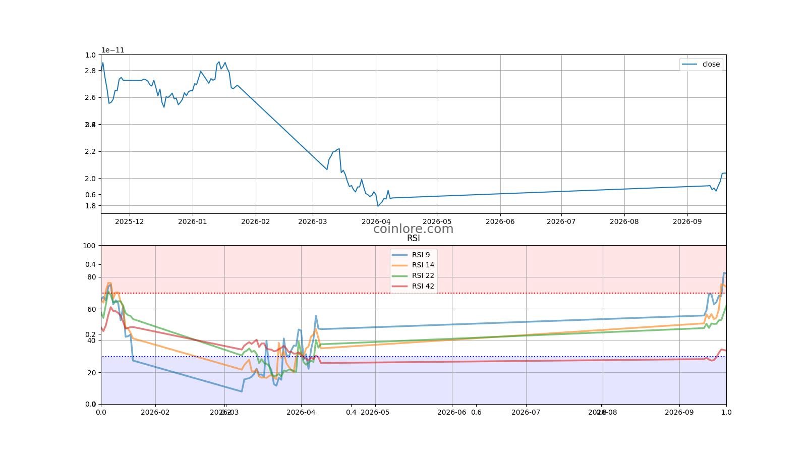 DogeFather Token RSI indicator