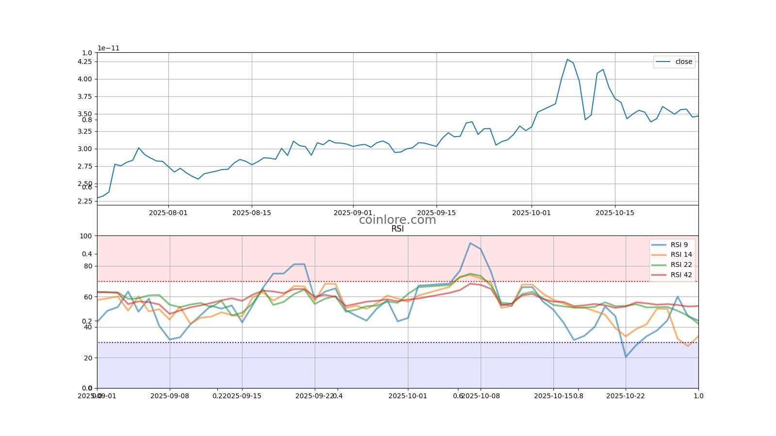 DogeFather Token RSI indicator
