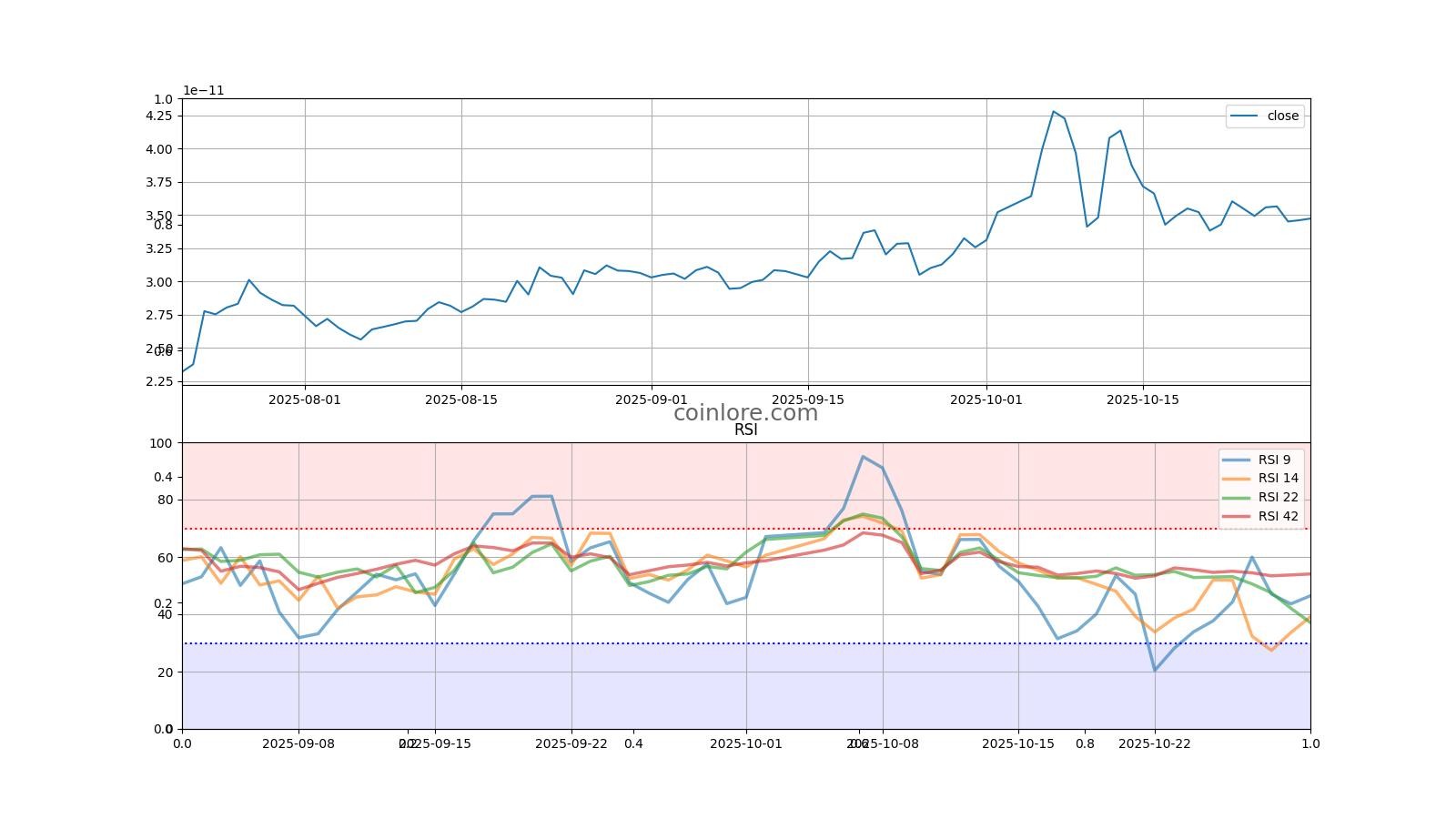 DogeFather Token RSI indicator