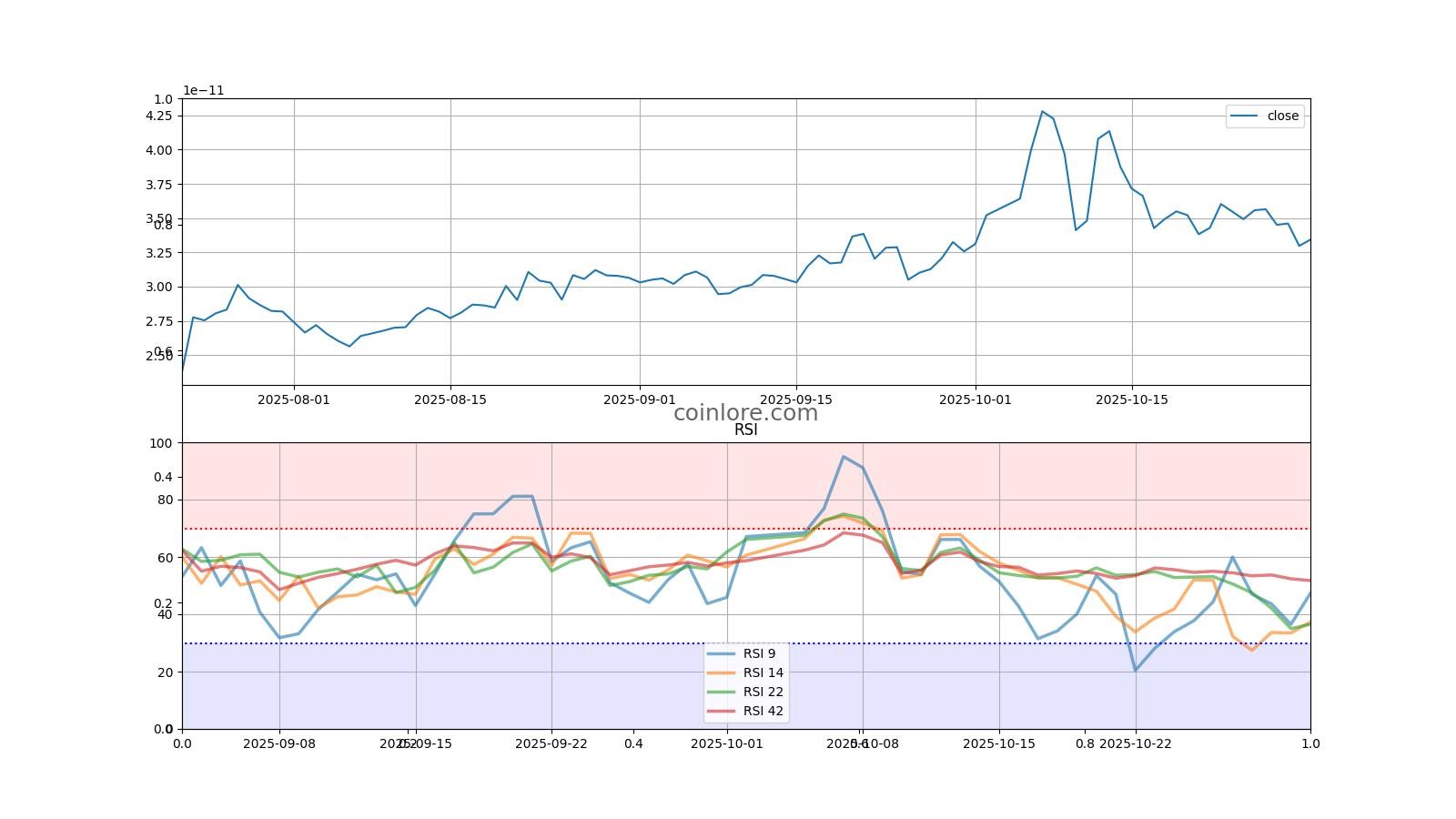 DogeFather Token RSI indicator