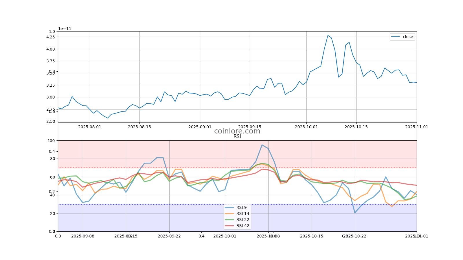 DogeFather Token RSI indicator
