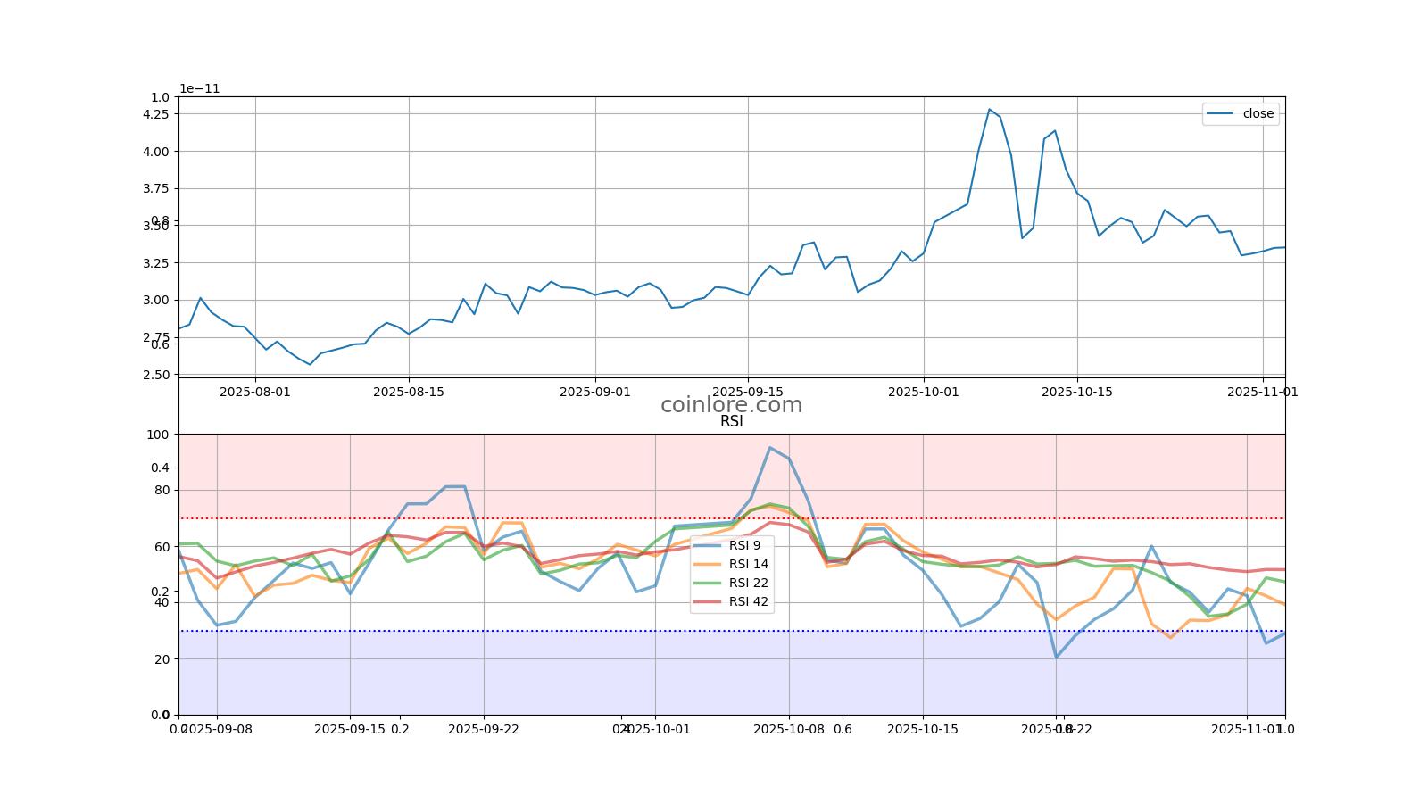 DogeFather Token RSI indicator