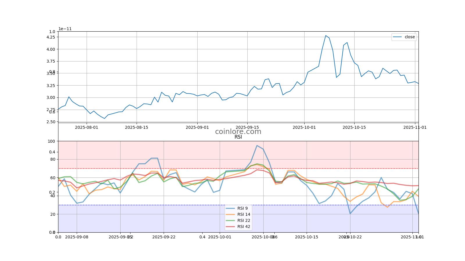DogeFather Token RSI indicator