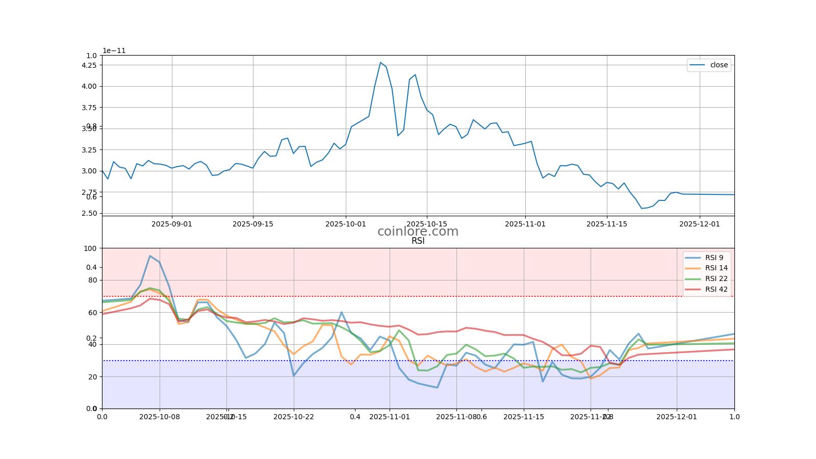 DogeFather Token RSI indicator