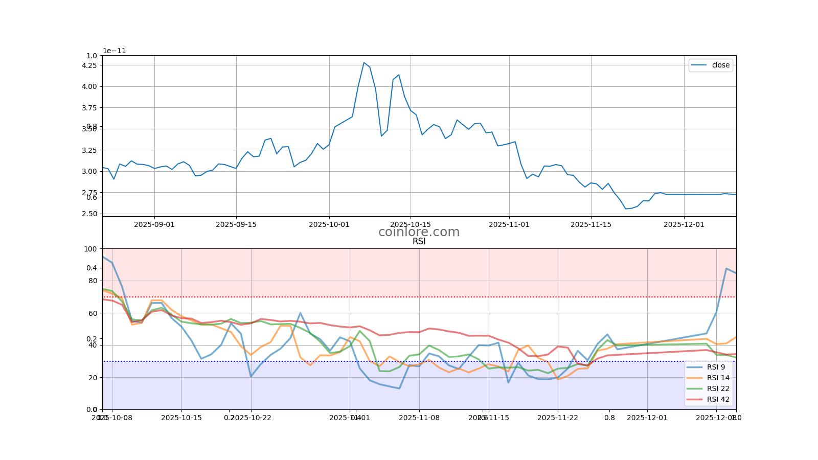 DogeFather Token RSI indicator