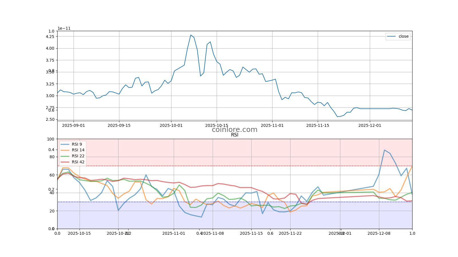 DogeFather Token RSI indicator