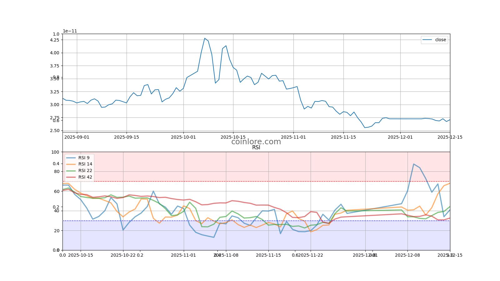 DogeFather Token RSI indicator