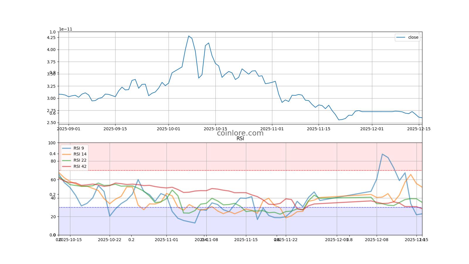 DogeFather Token RSI indicator