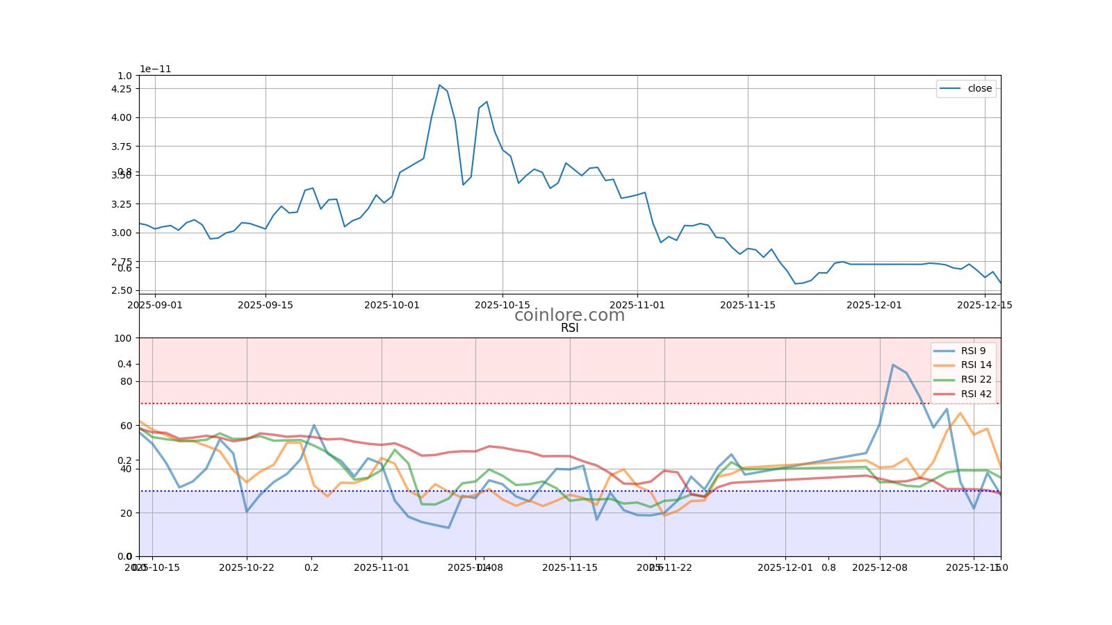 DogeFather Token RSI indicator