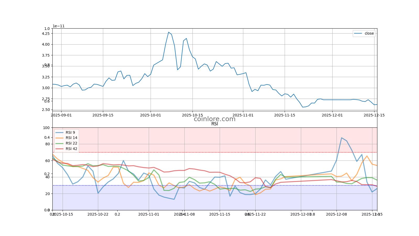 DogeFather Token RSI indicator