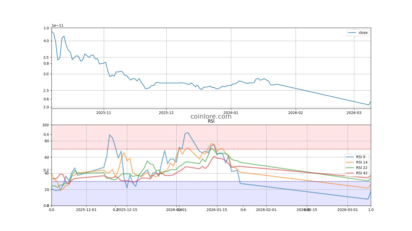 DogeFather Token RSI indicator