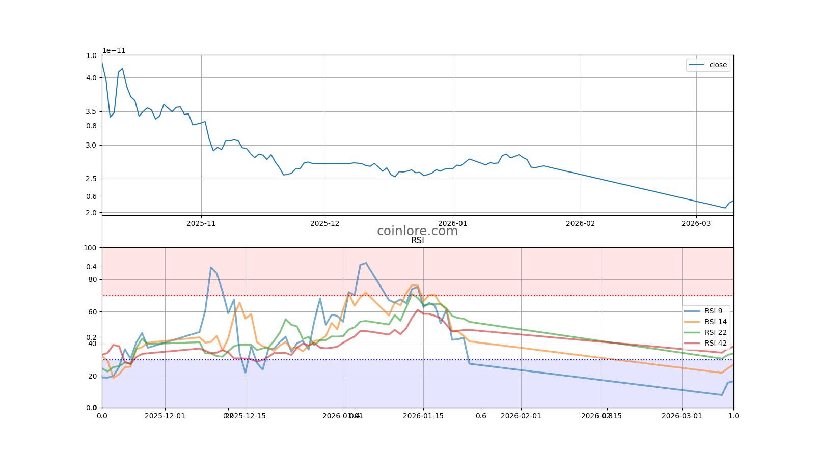 DogeFather Token RSI indicator